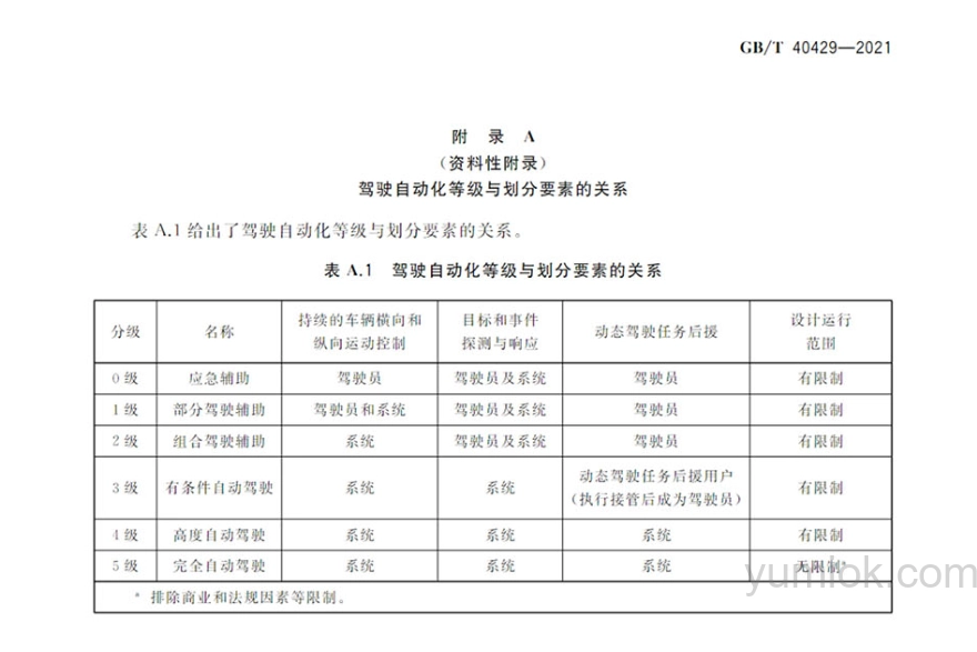 《汽车驾驶自动化分级》( GBT 40429-2021) 解读+全文下载 - 玉米小站