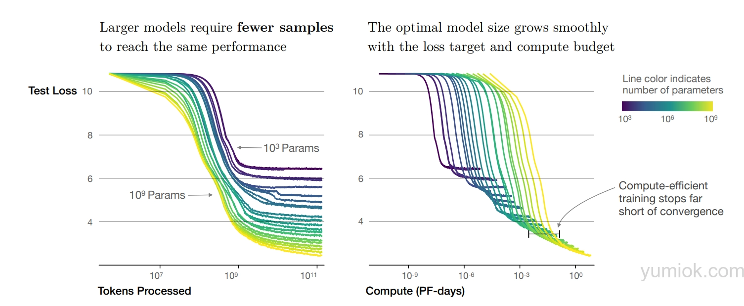 Scaling Law是什么？Scaling Law的定义、应用及其在当前AI研究中的重要性与挑战 - 玉米小站