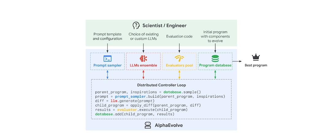 AlphaEvolve：开启智能算法设计新时代 - 玉米小站